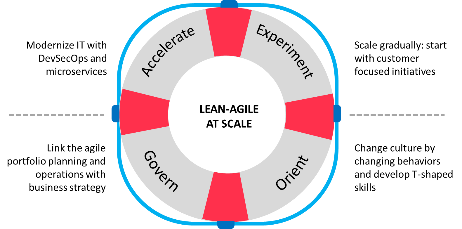 The Architectural Runway – where EA and agile architecture meet - Capgemini Norway