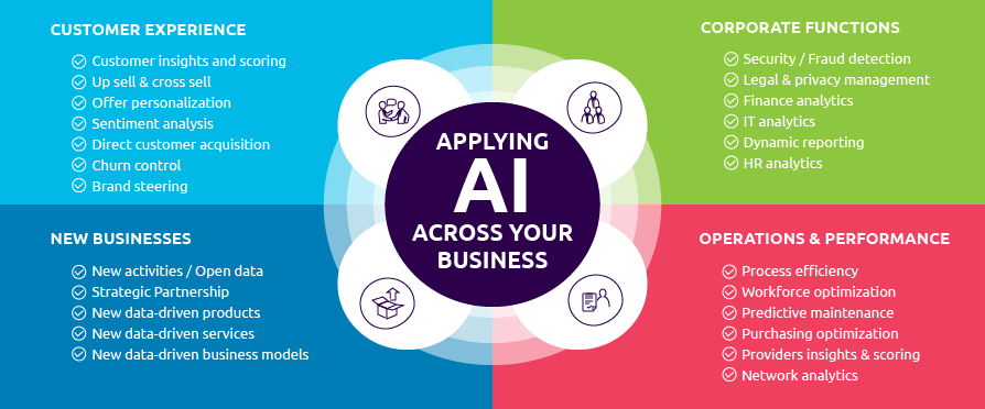 AI Activate: Putting our clients’ AI Strategy on track for scale AI Activate: Putting our clients’ AI Strategy on track for scale