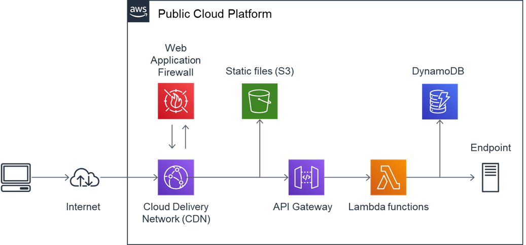 Optimizing Your Cloud Roi With Serverless Architecture Capgemini Invent