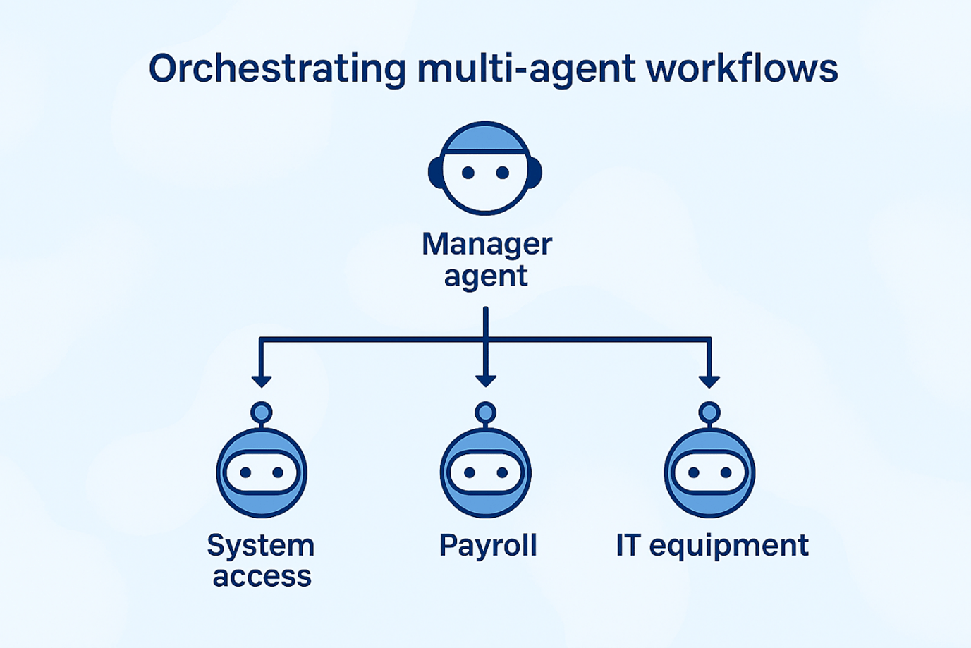 From zero to autonomous: Redesigning operations with agentic AI ...