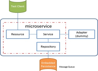 Testing in DevOps Lifecycle using Microservices Architecture ...