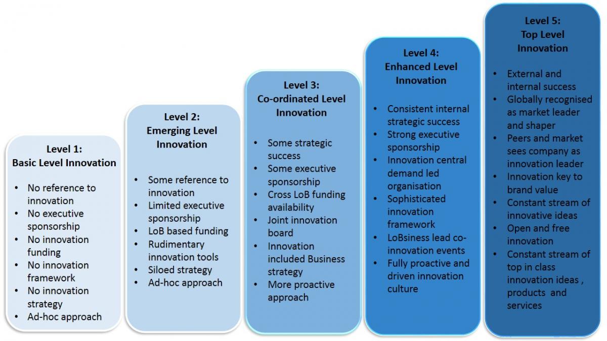 So, how do “you” drive IT Innovation? A quick summary of everything ...