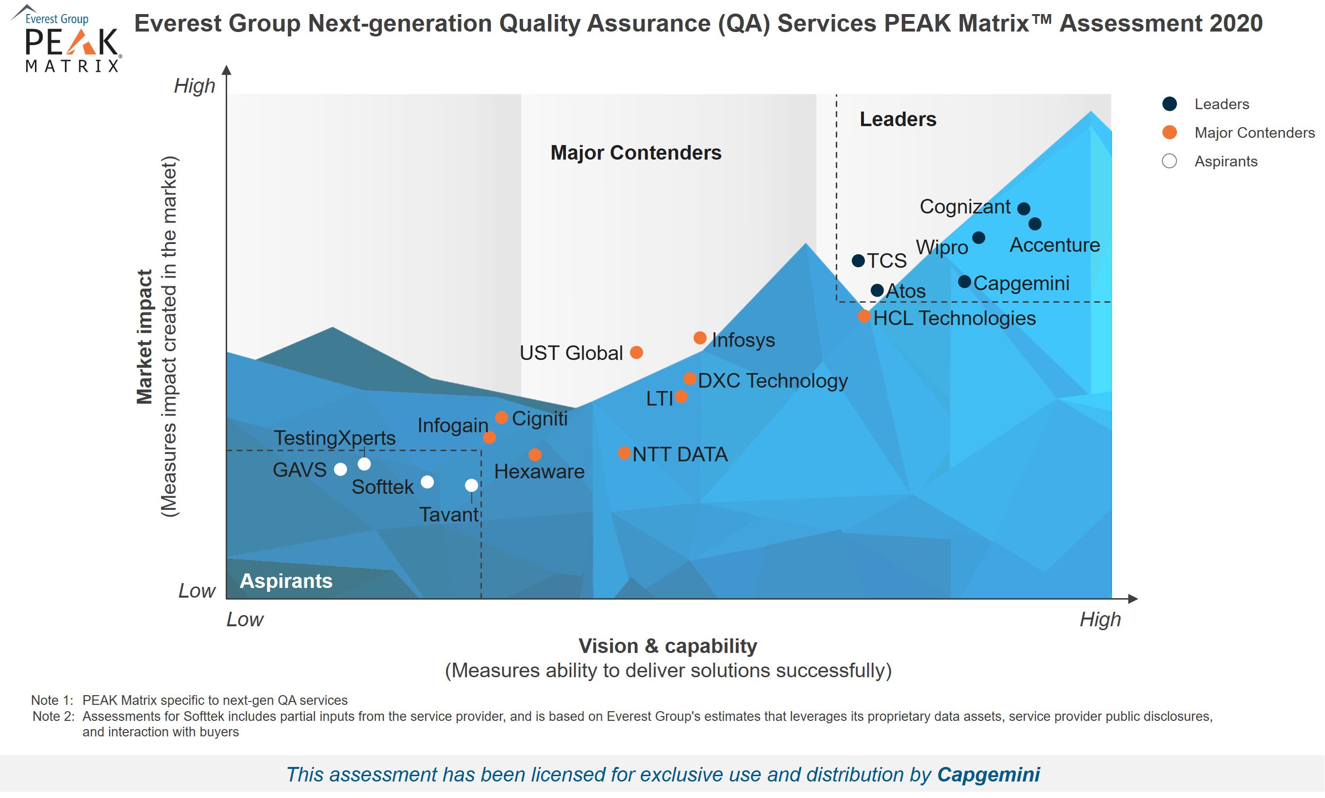 Everest’s PEAK Matrix™ Assessment 2020 – Next-gen QA Services – Capgemini Worldwide