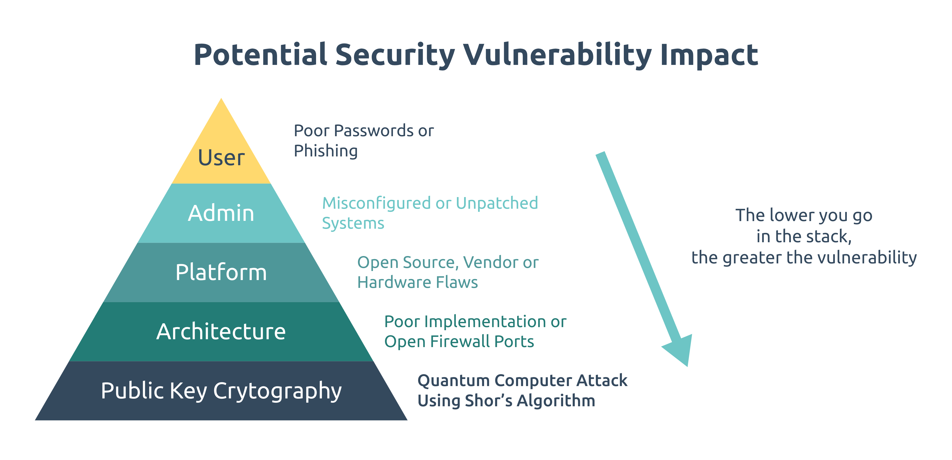 Secure cryptography in a post-quantum world