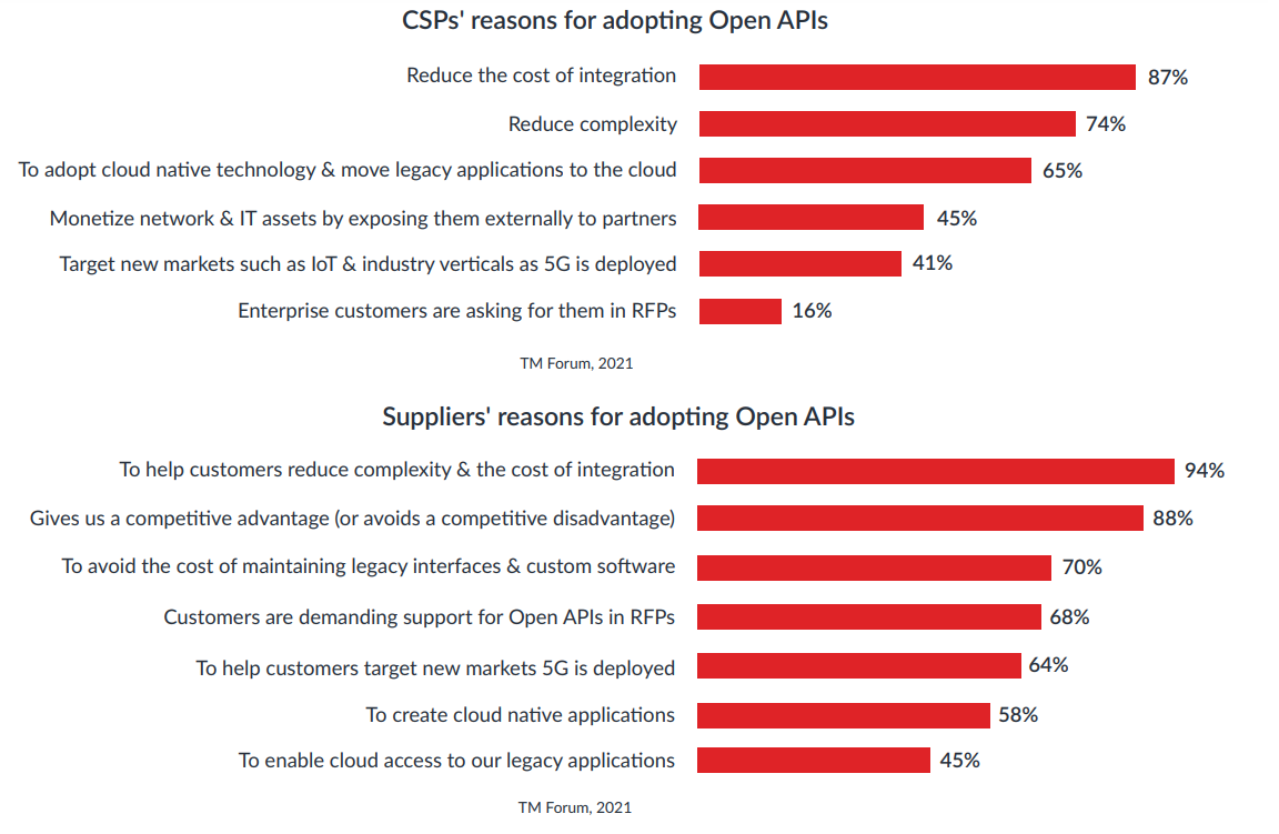Open APIs – the key transformation enabler for CSPs - Capgemini