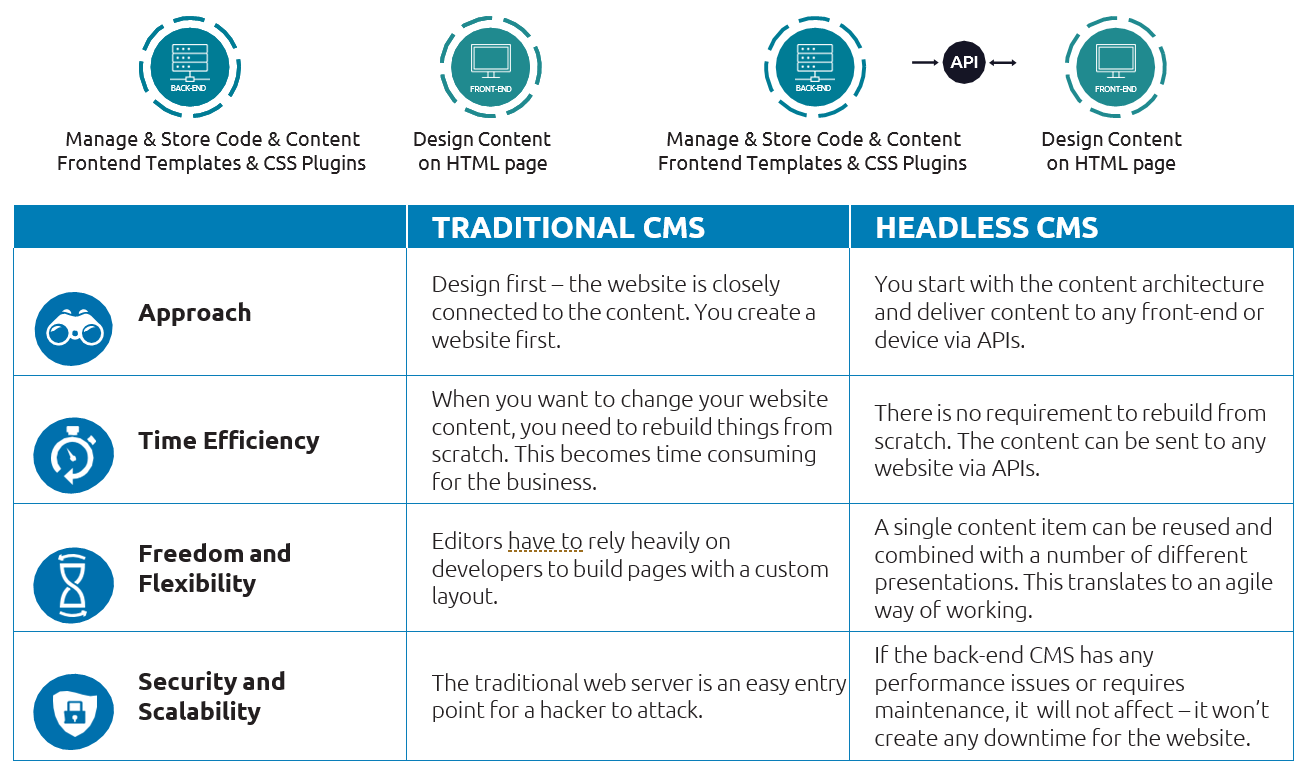 Capgemini’s offering towards the headless journey – headstart2headless ...