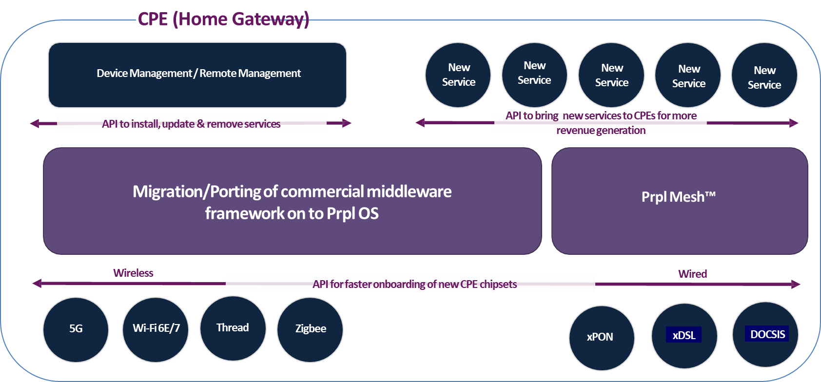 The Proposed interface API’s for enhancing the CPE’s middleware framework on prplOS - Capgemini