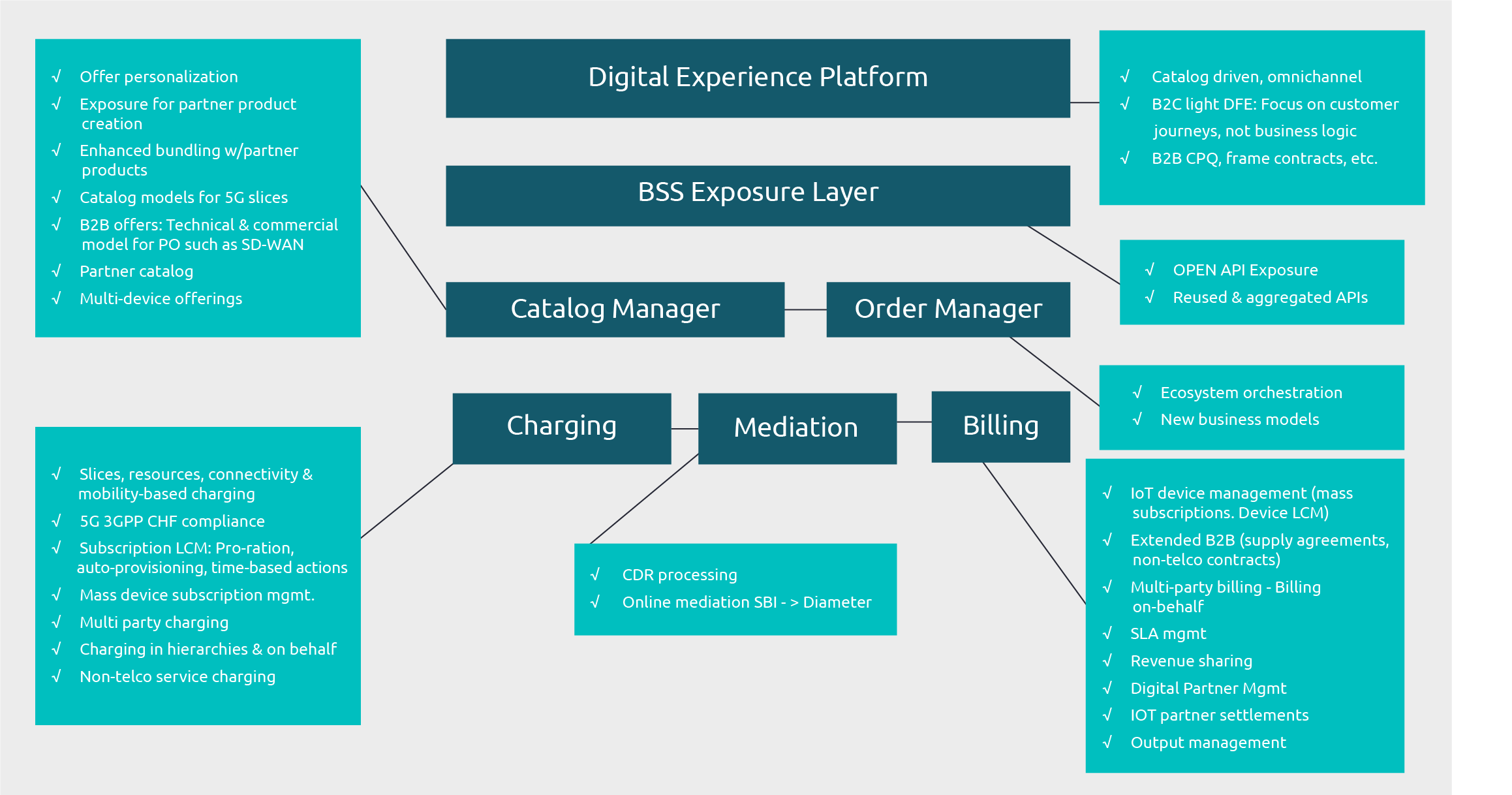 5G impact on OSS/BSS - Capgemini