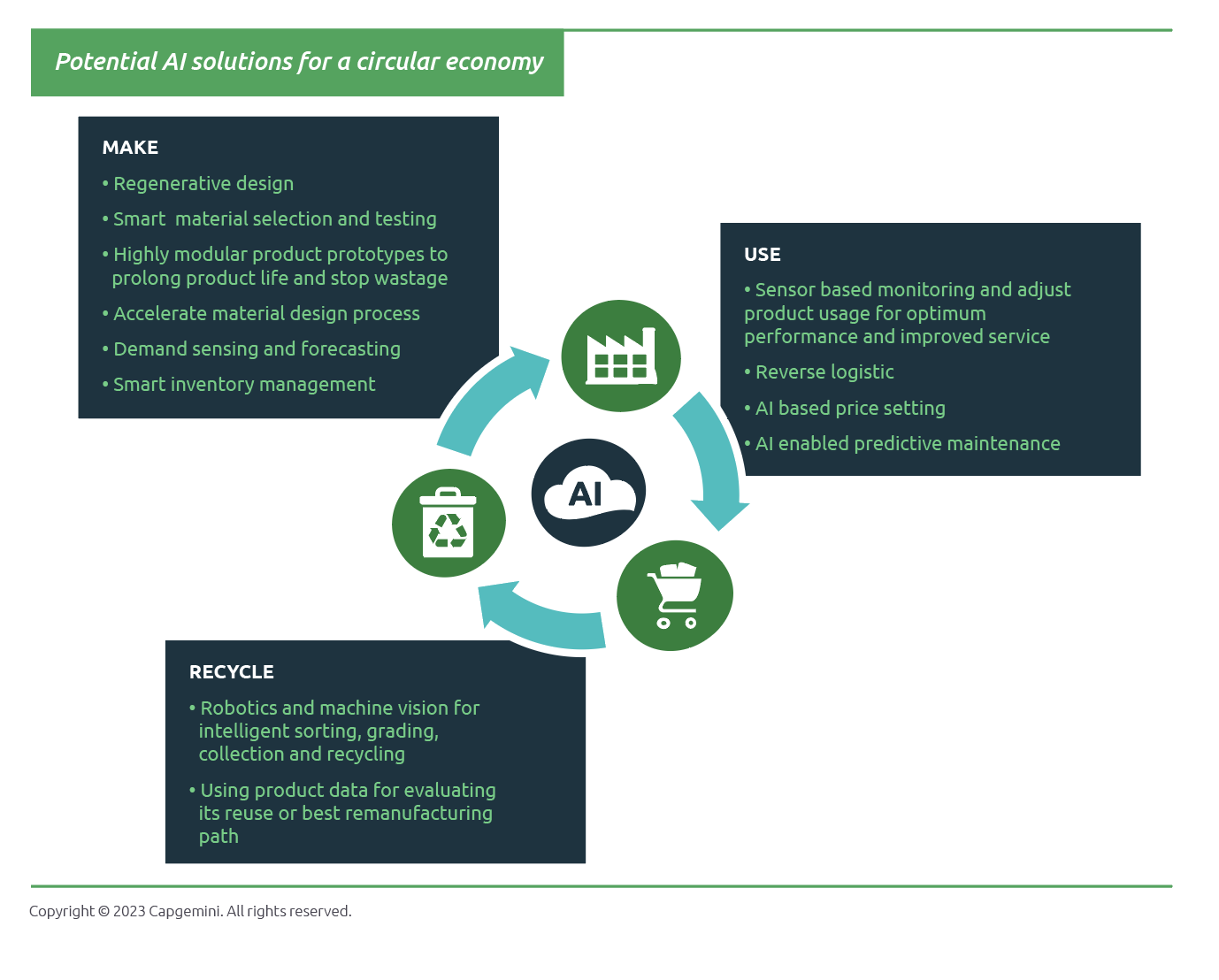 Creating a circular economy through AI - Capgemini