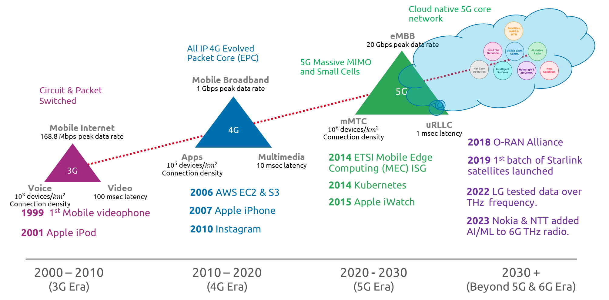 6G for the hyperconnected future - Capgemini