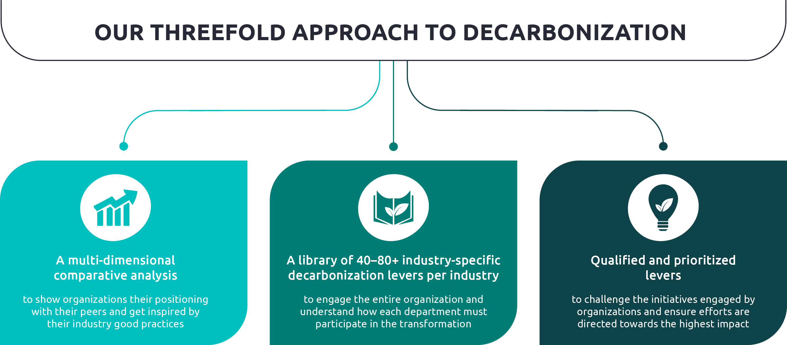 The Capgemini Low Carbon Navigator