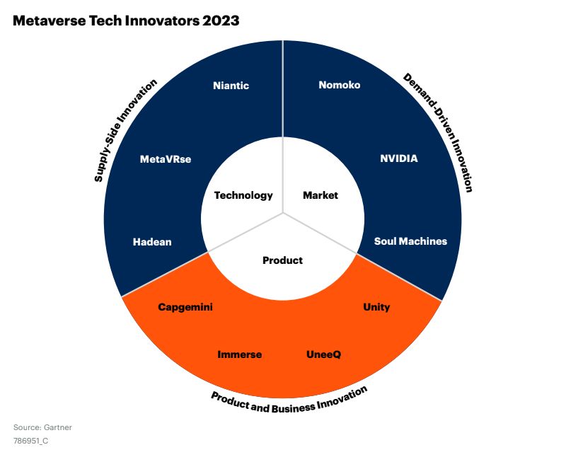 Metaverse tech innovators 2023 - Capgemini