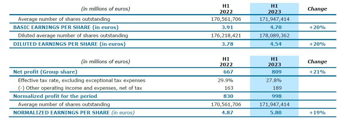 Capgemini reports strong half-year performance:robust growth and ...