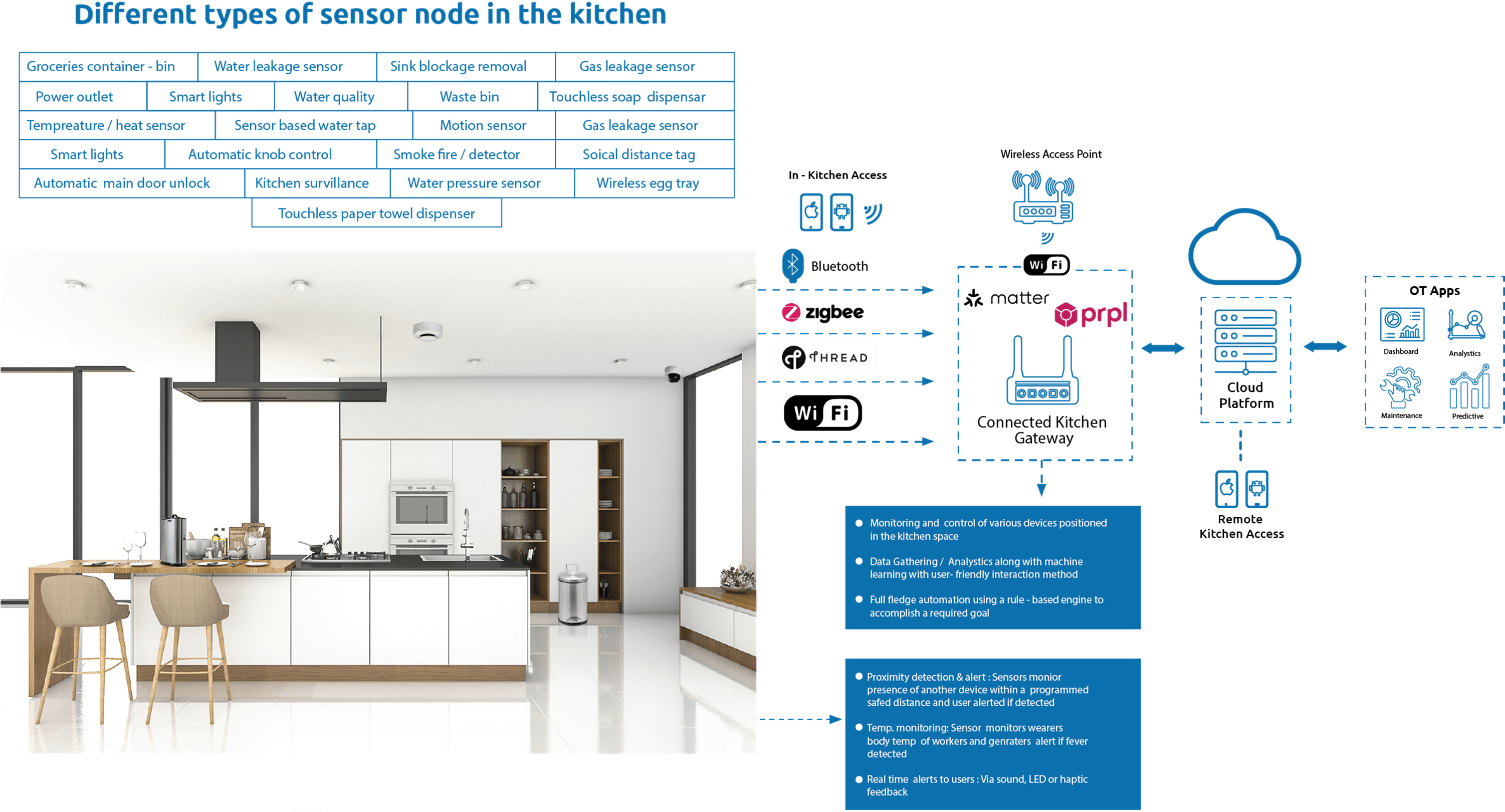 The EDGE IoT-based connected kitchen - Capgemini