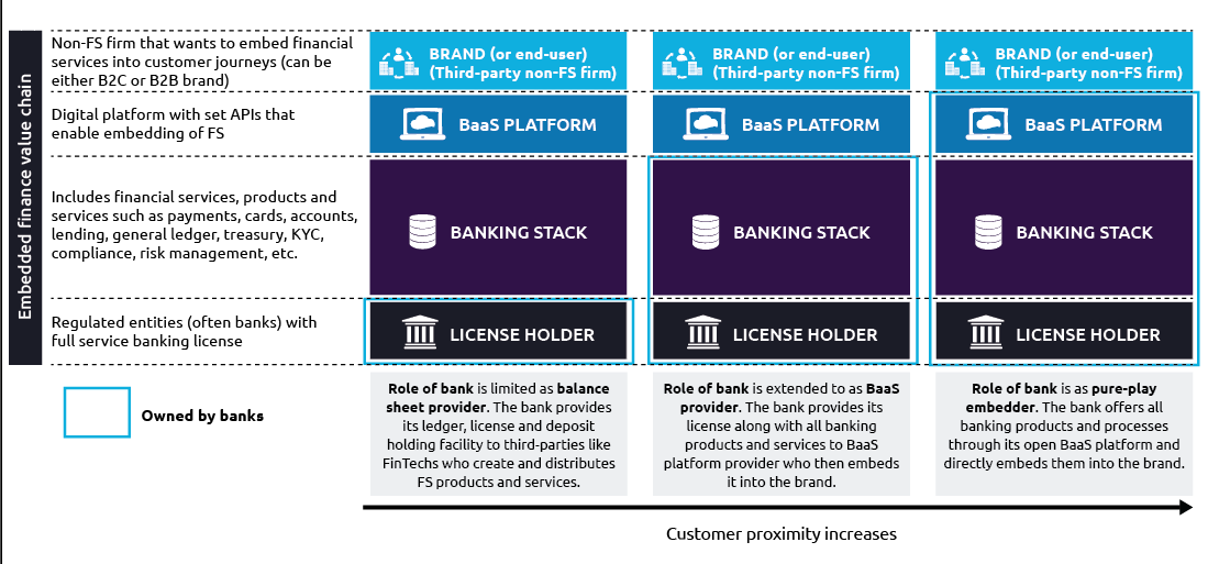 Embedded finance: unlocking the $500Bn opportunity - Capgemini