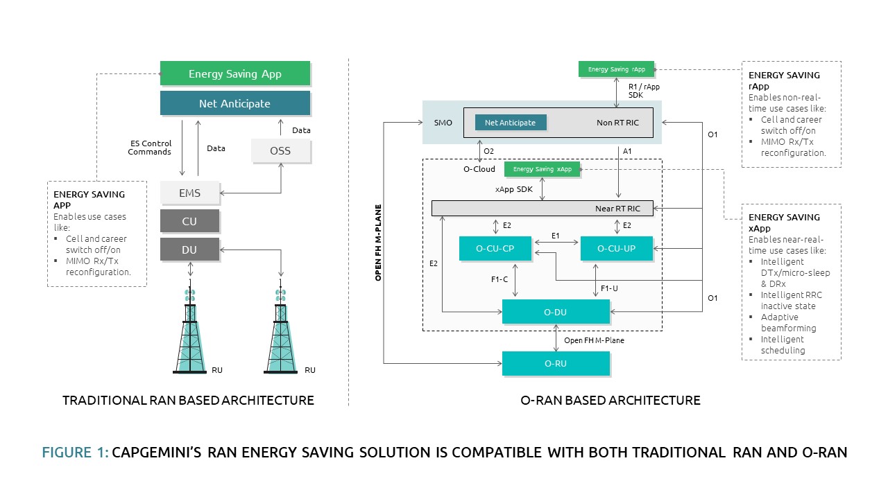 Industrialization of RAN energy saving for greener connectivity at scale - Capgemini