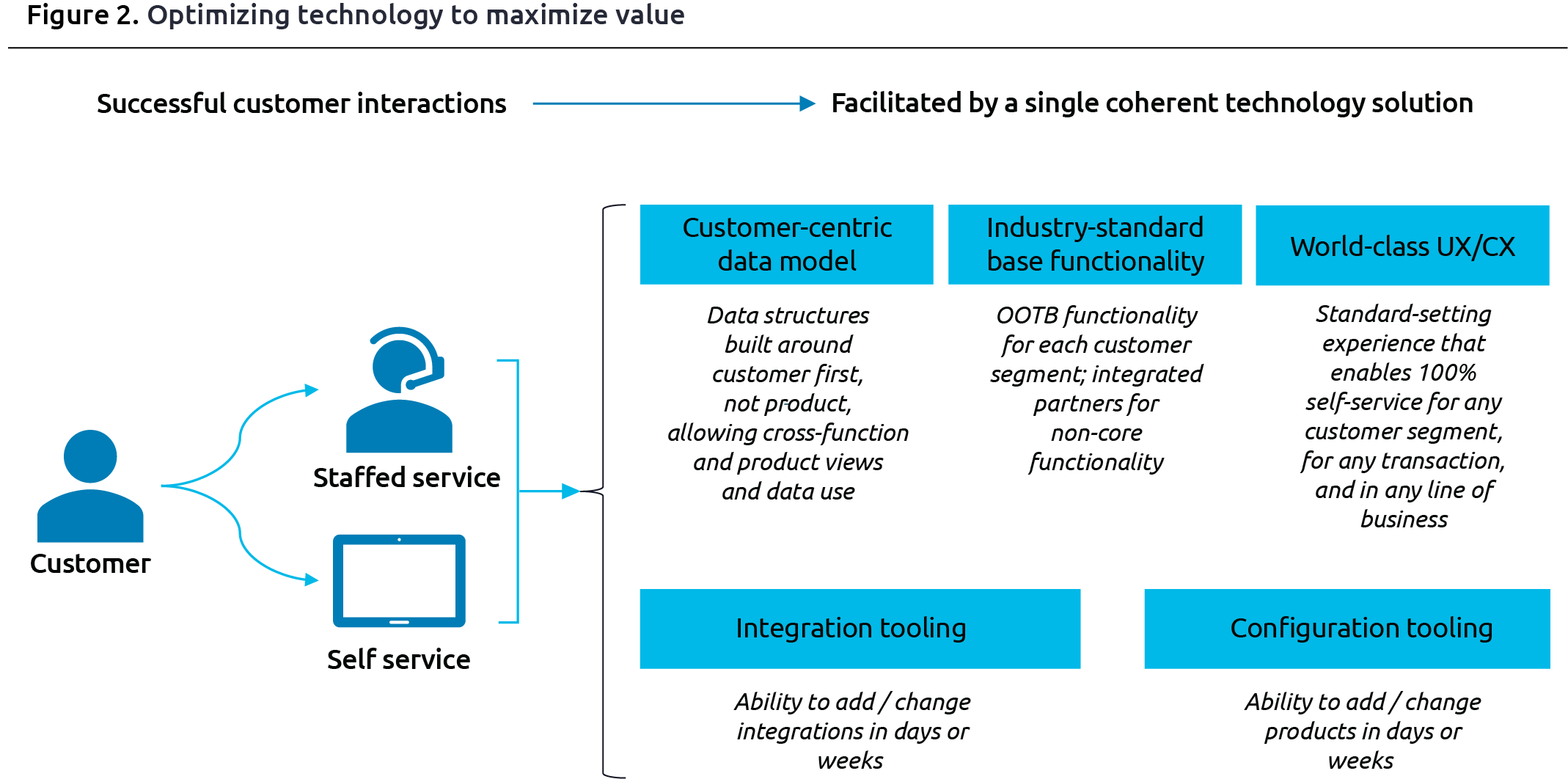 Transforming Insurance with Customer First Business Model