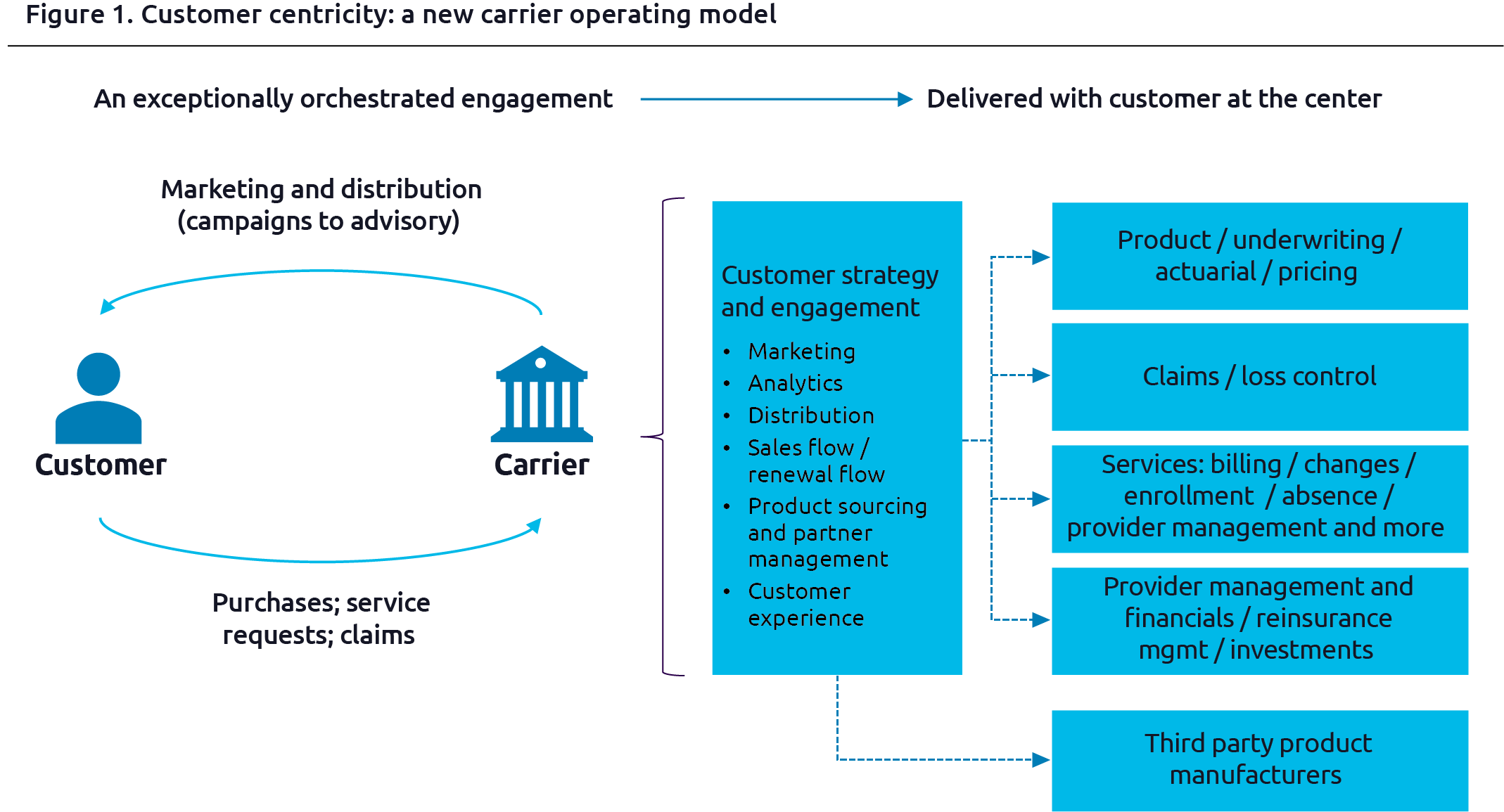 Transforming Insurance with Customer First Business Model