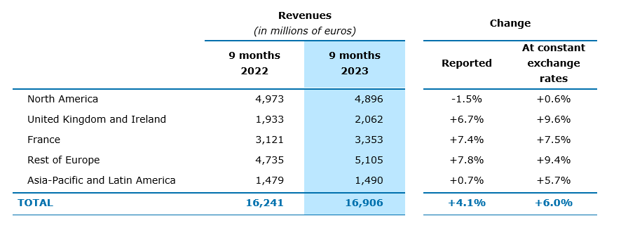 Capgemini delivers a solid Q3 performance with growth of +2.3% at ...