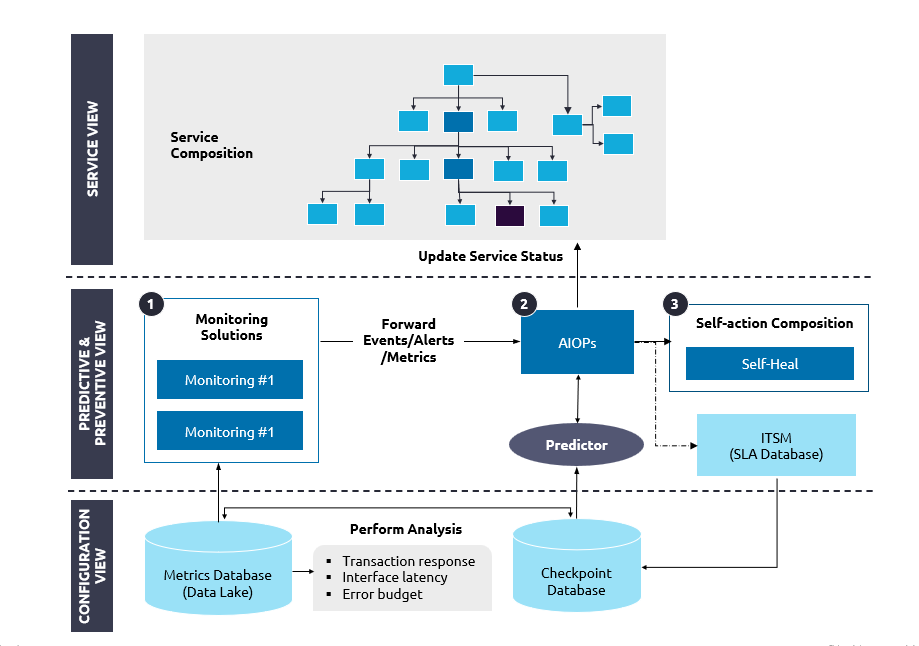 Driving next-level customer experiences with flawless predictive IT ...