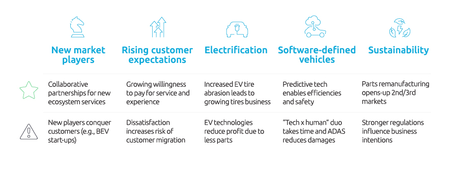 Examining the routes to aftersales value creation -Capgemini Invent