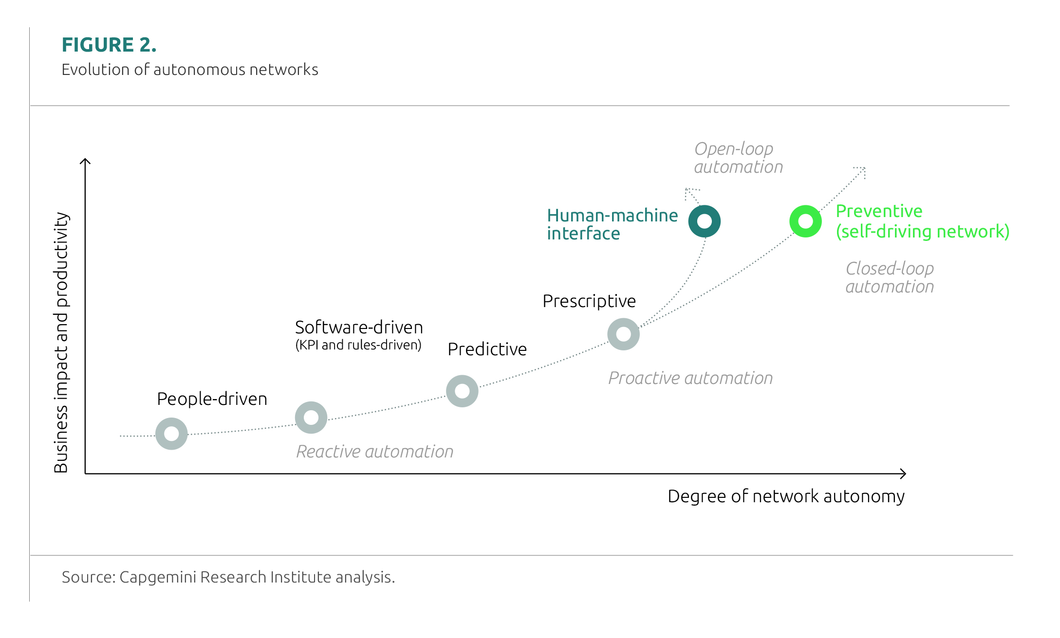 Building intelligent networks: How telcos can take advantage of ...