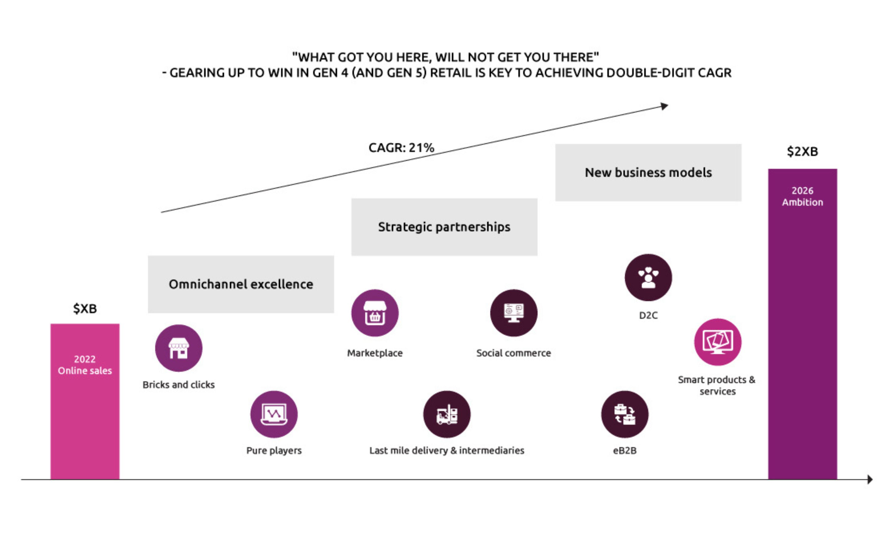 Connected commerce in retail, consumer products and services - Capgemini