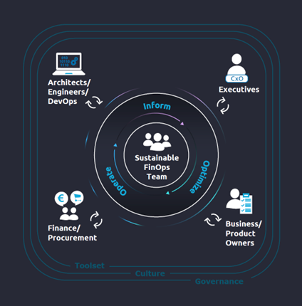 Sustainable FinOps – The fusion of FinOps and GreenOps - Capgemini