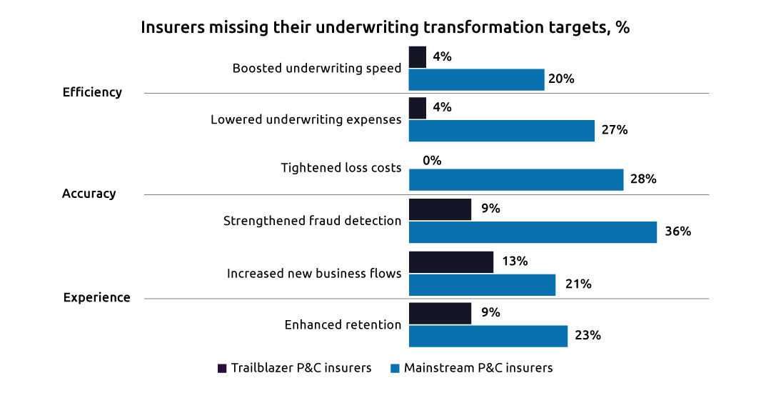 Unleashing growth: The evolving role of underwriters - Capgemini