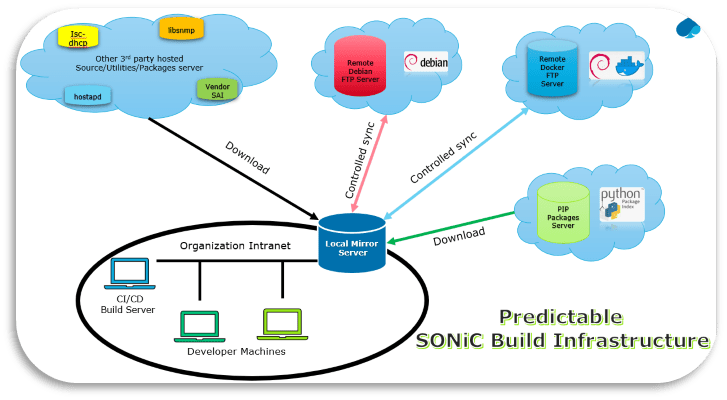 SONiC NOS production builds: a better way - Capgemini