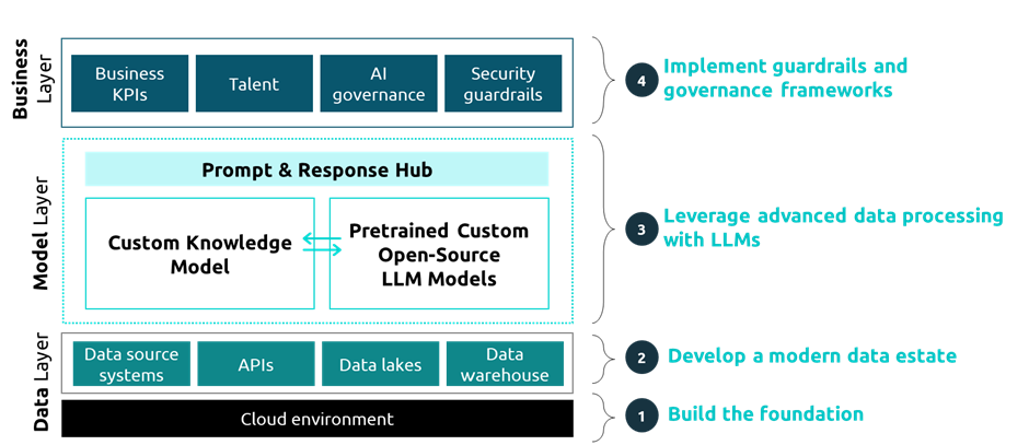 Benefits of AI in Banking | Roadmap to Intelligent Transformation