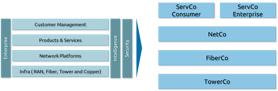 Telecoms delayering: Successfully navigating the journey to ServCo and ...