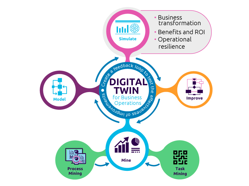 Leveraging digital twins to transform insurance operations - Capgemini