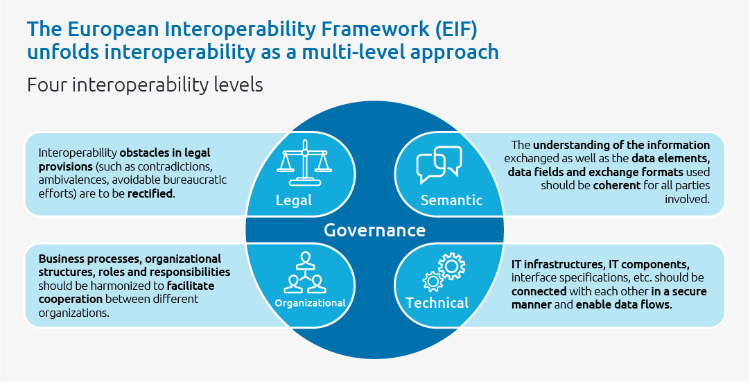 The Interoperable Europe Act: What should public sector leaders know ...