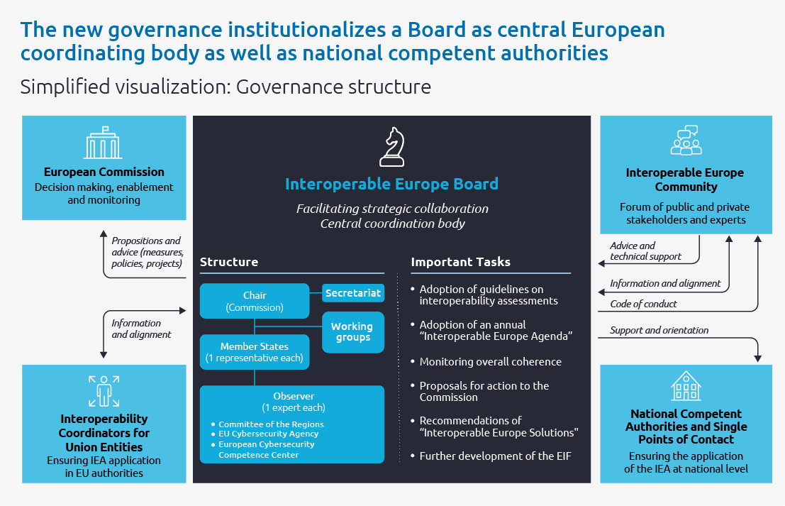 The Interoperable Europe Act: What should public sector leaders know ...