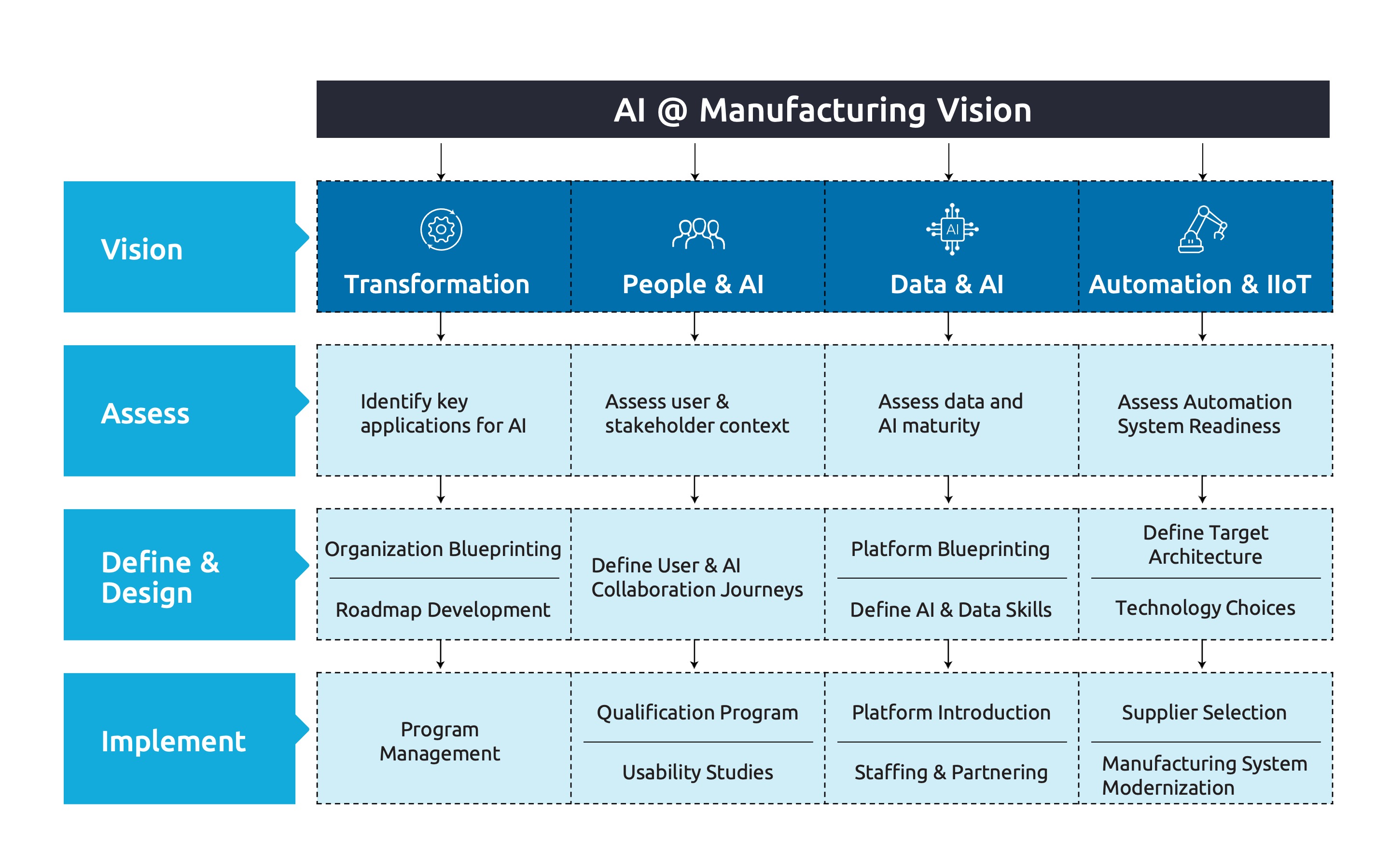 Assembling AI transformation in manufacturing - Capgemini Invent