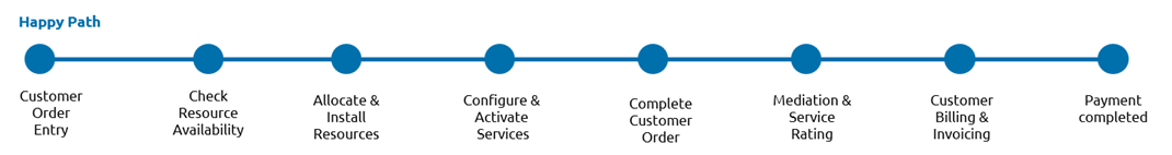 Process performance: process mining solution -Capgemini Invent