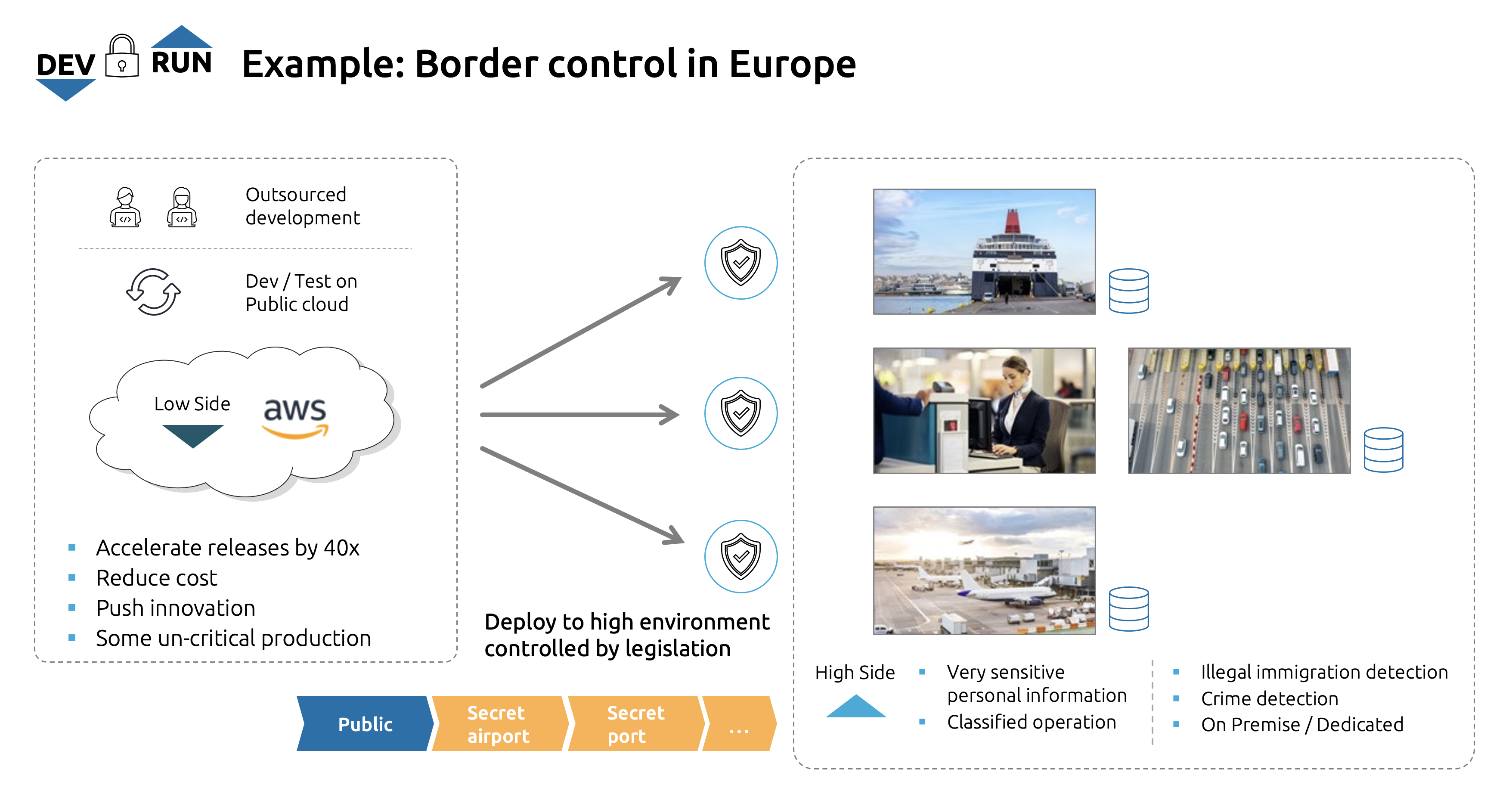 How our Secure Software Factory could help you