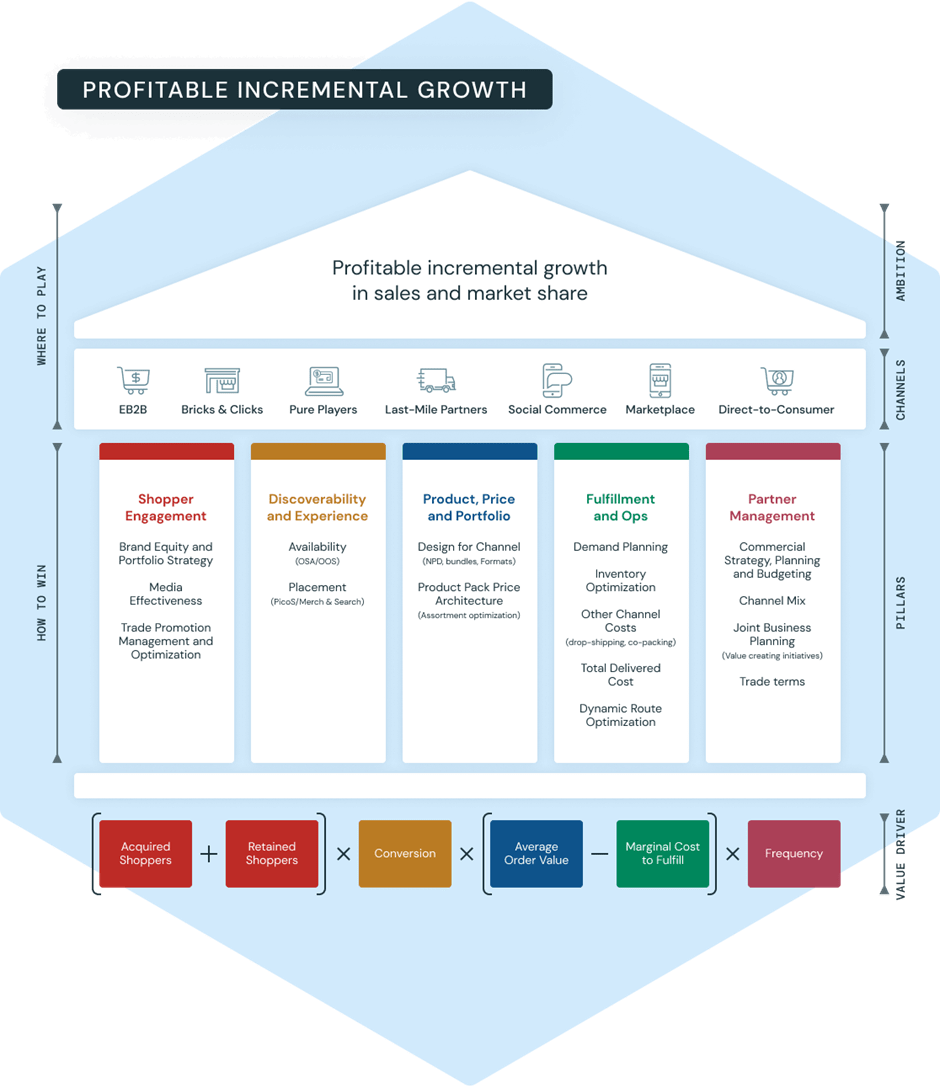 NextGen net revenue management - key to winning in connected commerce ...