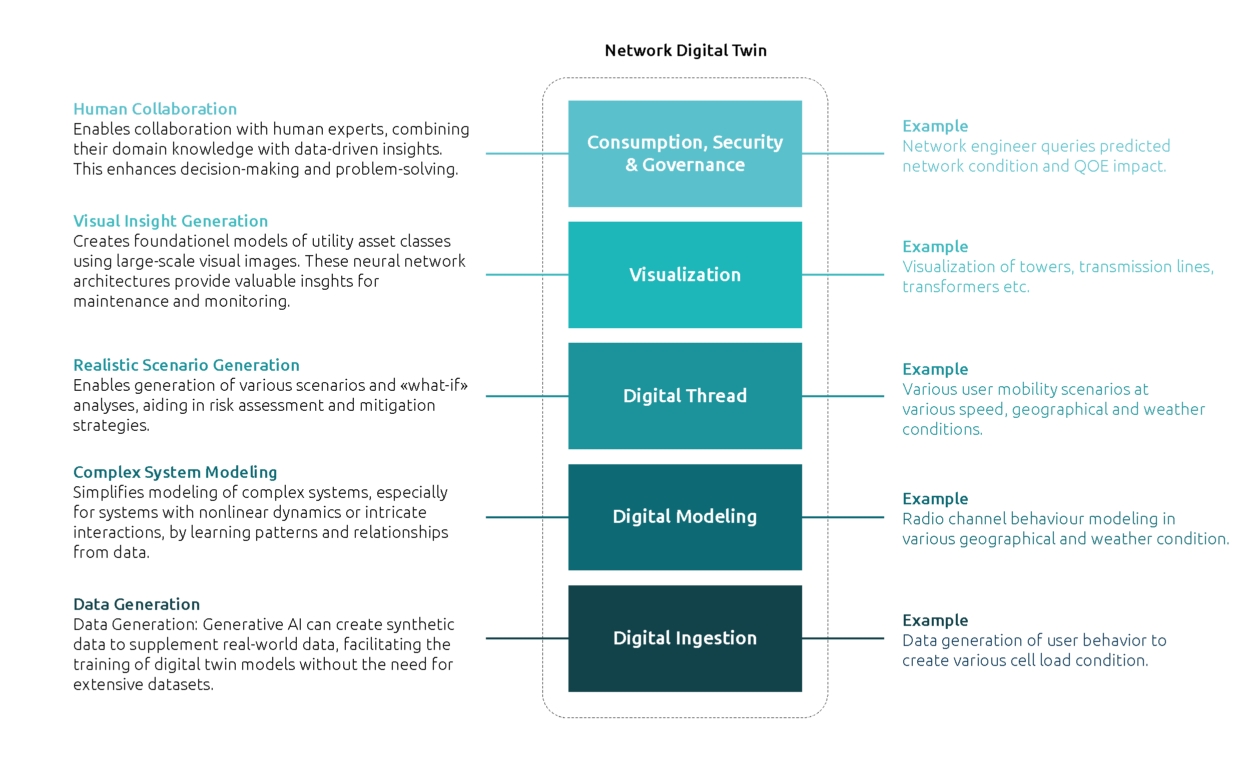 Simplifying network digital twins for telcos with Gen AI - Capgemini