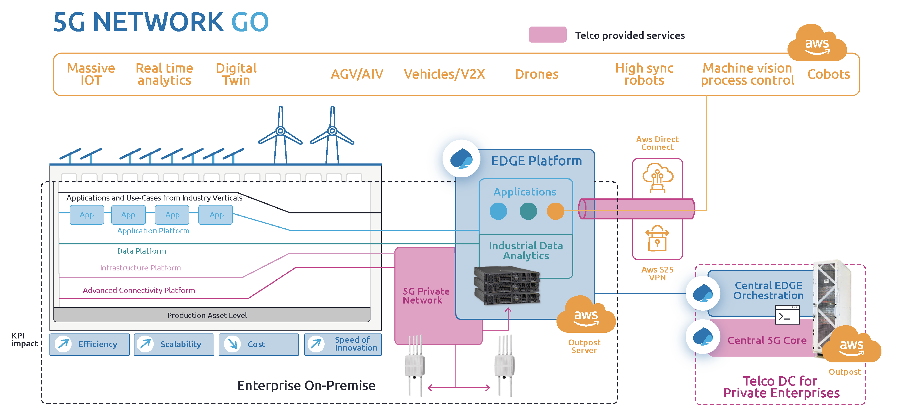 Unlocking the potential of 5G private networks: insights from Capgemini and AWS - Capgemini