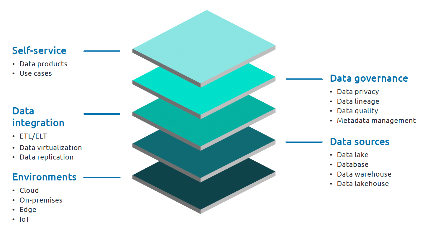 Data fabric: Unlocking all of data’s superpowers - Capgemini