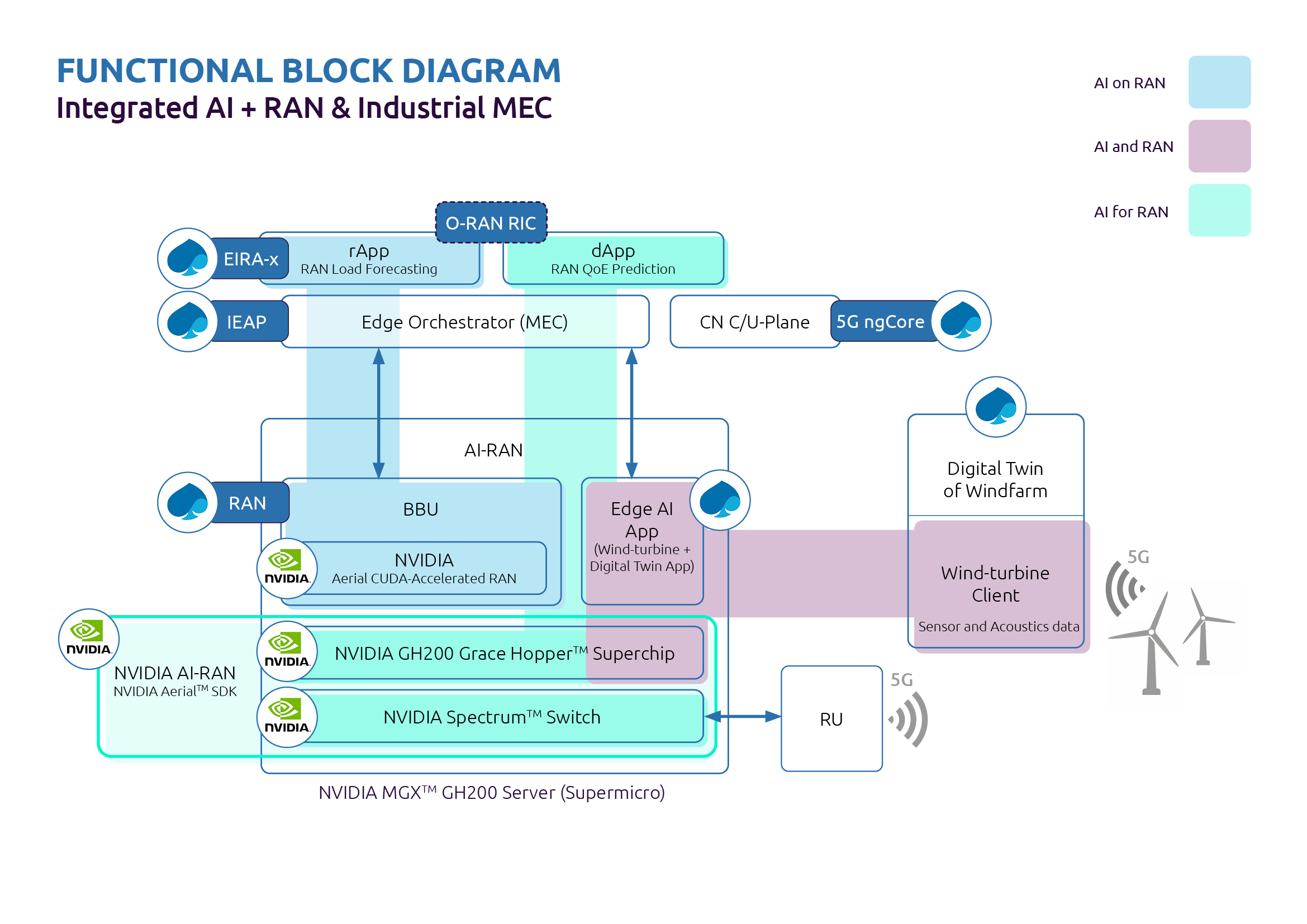 Bringing intelligence to the telco edge - Capgemini