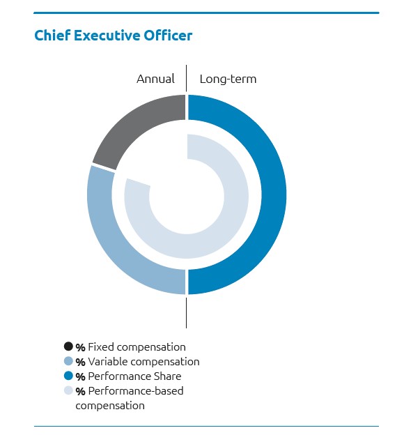 Compensation Of Executive Corporate Officers | Board Of Directors ...