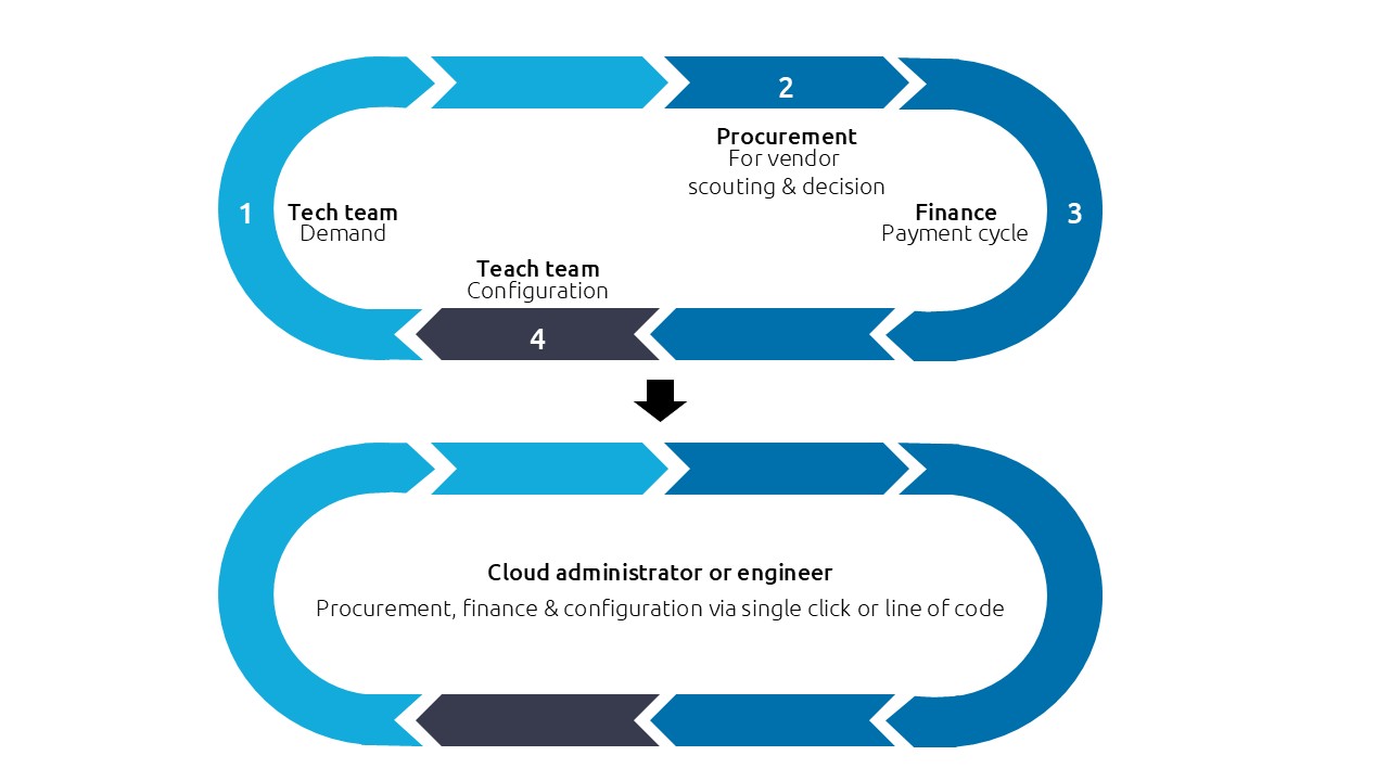 Data centers to cloud: A strategic shift with FinOps - Capgemini
