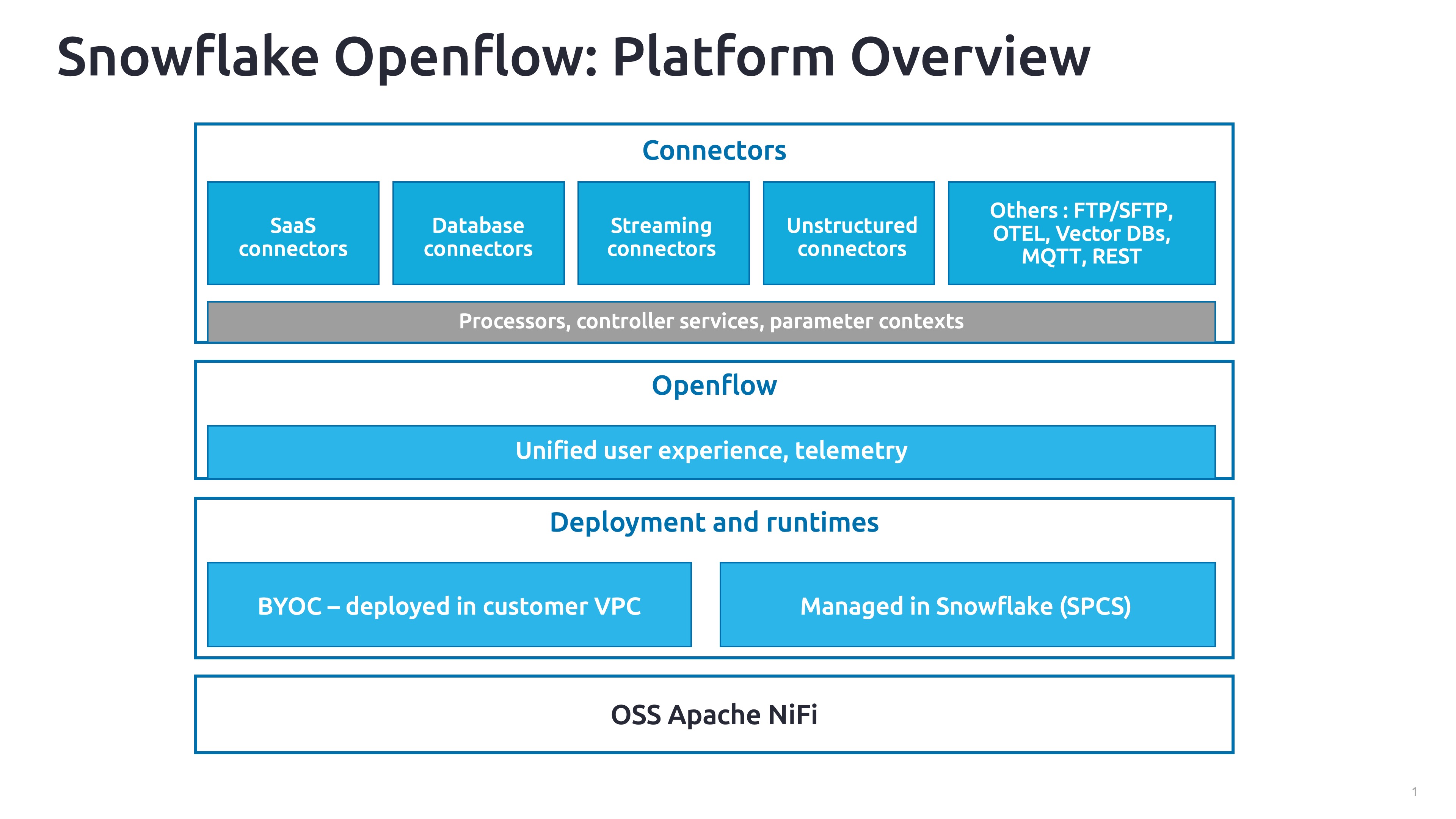 Introducing Snowflake Openflow: Revolutionizing data integration - Capgemini