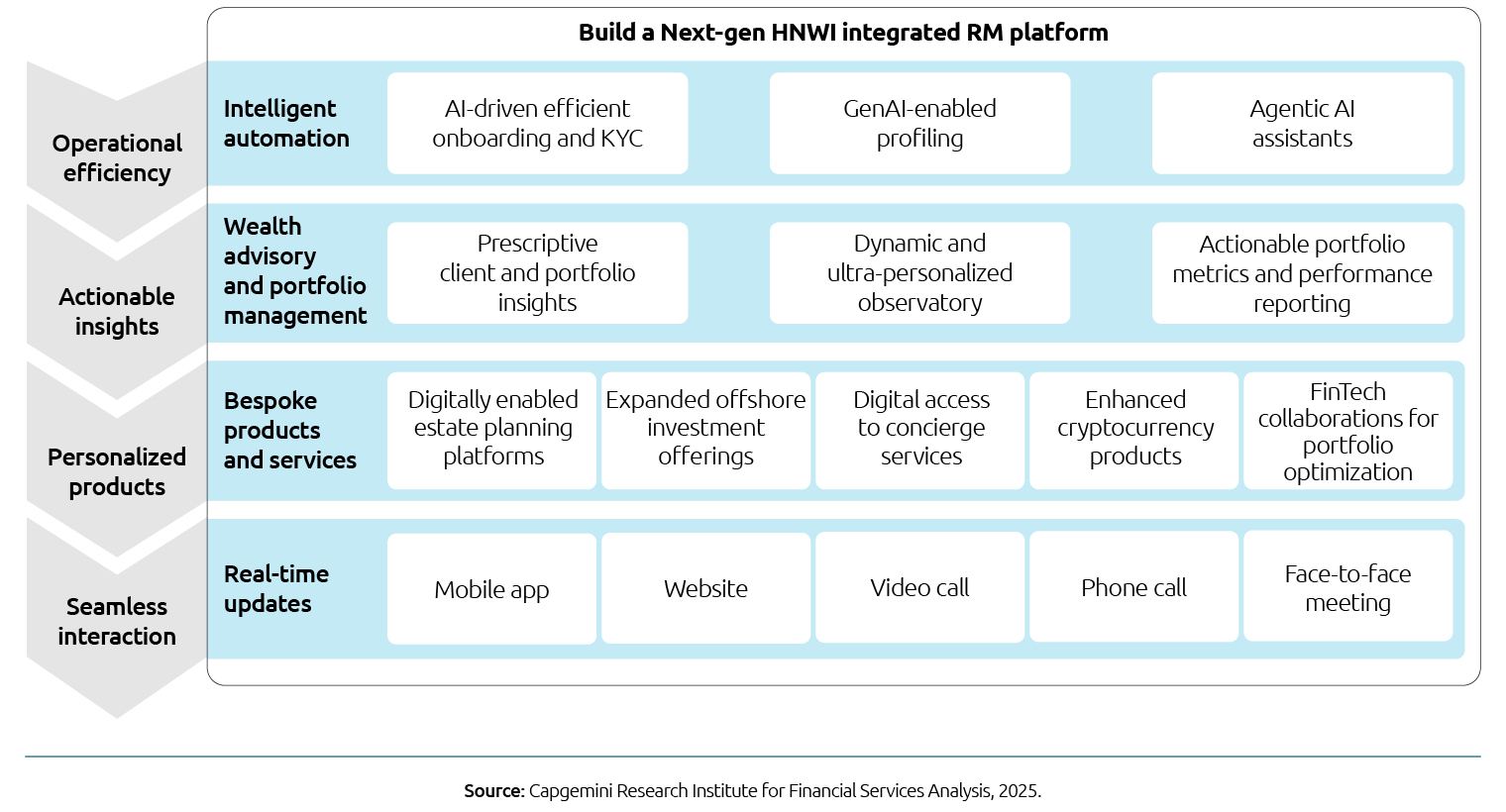 Capturing HNWI loyalty across generations - Capgemini