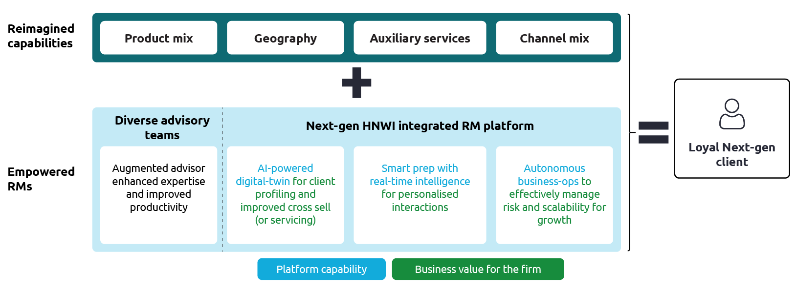 Capturing HNWI loyalty across generations - Capgemini