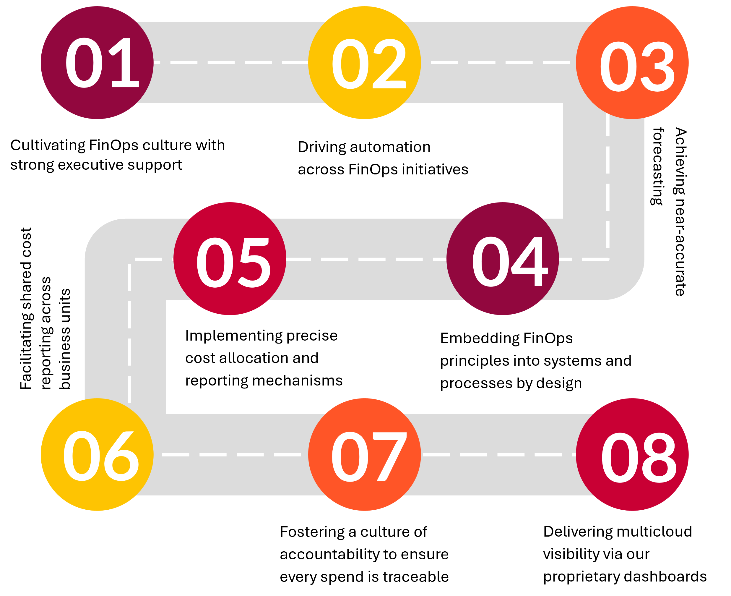 FinOps excellence unlocked: Our strategic differentiators - Capgemini