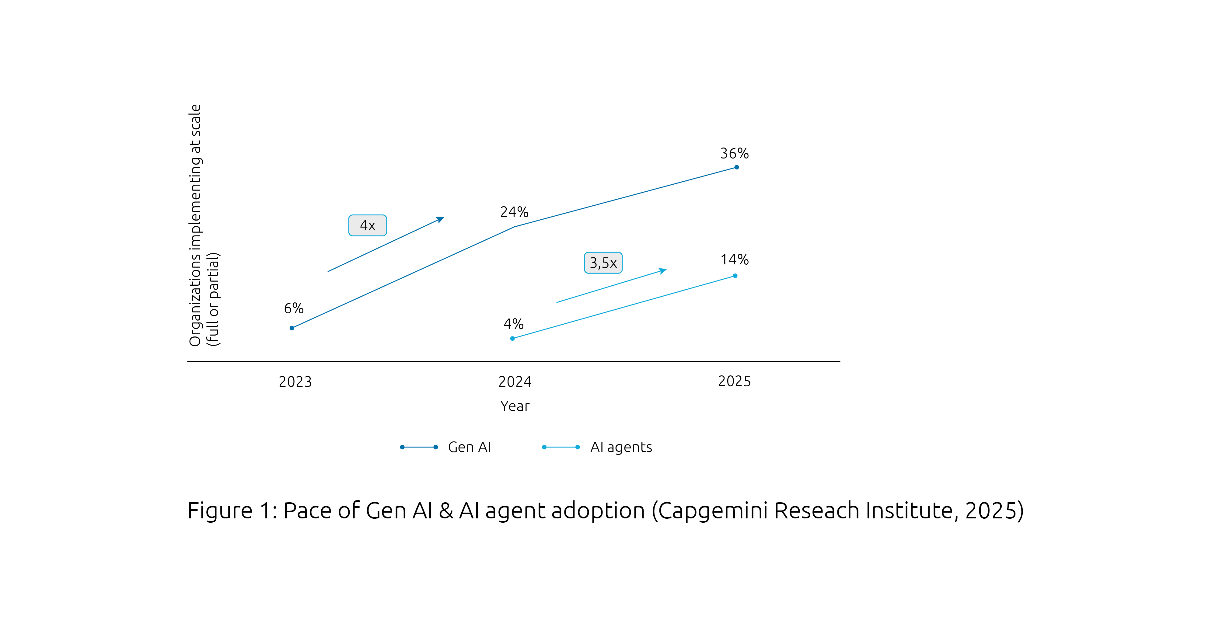 Techceleration: Technology adoption strategies that scale